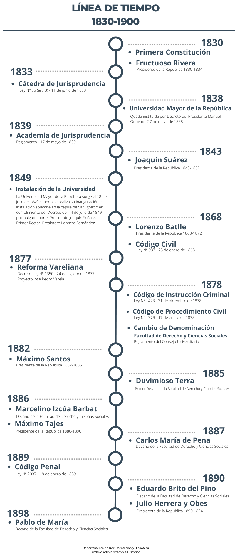 Decanos de la Facultad de Derecho - 175 años de la Udelar | Facultad de ...
